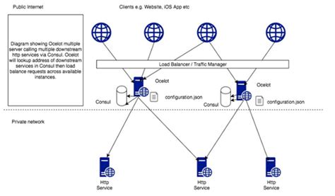 NET Core 搭建 Ocelot及使用 董川民