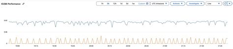 running i o intensive workloads on postgresql with amazon ebs io2 block