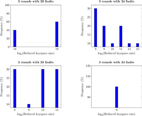 Figure 1 From More Vulnerabilities Of Linear Structure 1 Sbox Based Ciphers Reveal Their
