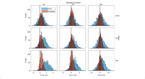 Error Histograms For All Cases Download Scientific Diagram