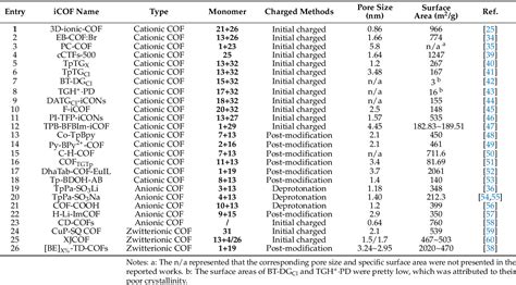Figure 1 From Rational Fabrication Of Ionic Covalent Organic Frameworks