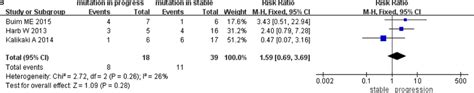 B Data Analysis Of Tumor Status In Ctcs With Kras Mutation Download