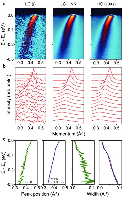 Line Shape Analysis Results A Denoising Results Of Arpes Data From