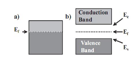 A Energy Band Diagram Of Metal And B Energy Band Diagram Of A