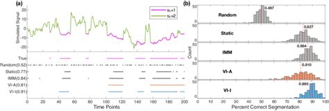 simulation segmentation results given true parameters a an example