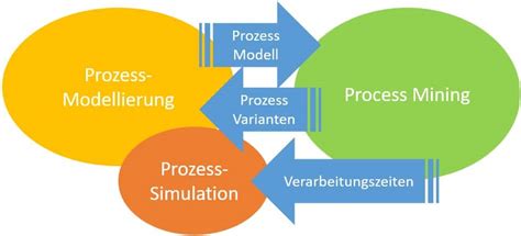 Prozessanalyse Mittels Prozessmodellierung Und Simulation Lutra