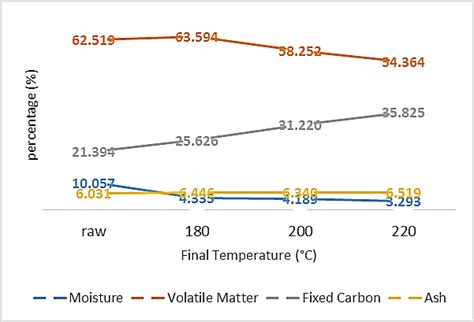 Effect Of Final Temperature On The Proximate Analysis Download