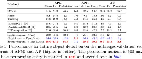 Table 1 From Future Object Detection With Spatiotemporal Transformers