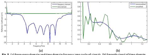 Figure 3 From Improved Confocal Microwave Imaging Algorithm For Tumor Detection Semantic Scholar
