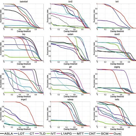 Success Rate For The Ten Tracking Algorithms Download Scientific Diagram
