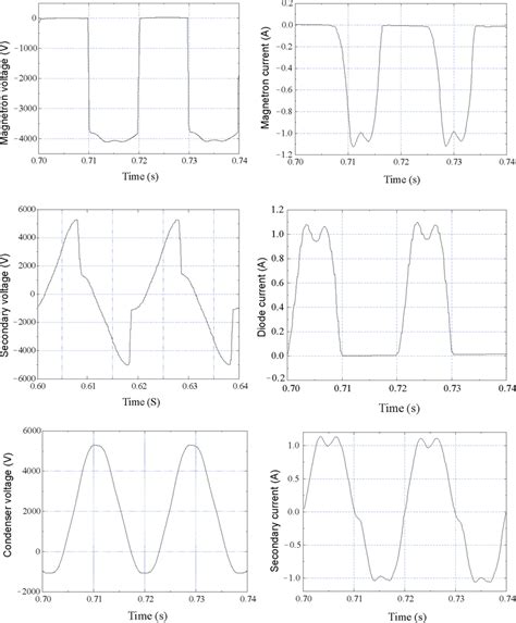 Experimenatl Results Currents And Voltages Waveforms Of The