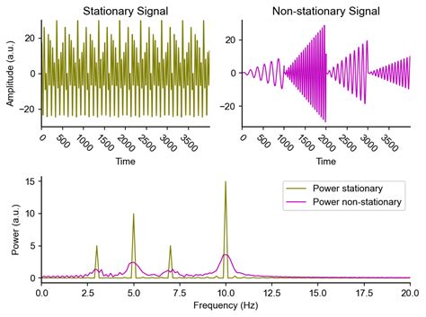 Decomposing Fourier Transforms An Introduction To Time Frequency Decomposition Duke