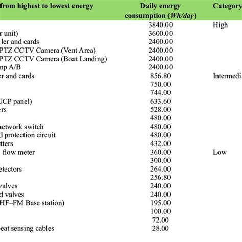 Visualization Of The Percentage Of Annual Energy Consumption Of Each