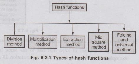 Hash Functions Types