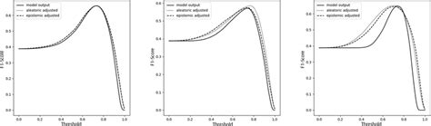 F1 Score Vs Threshold Curves For The Novel Dataset Left Variational