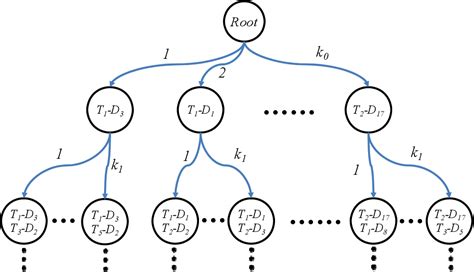 Figure 3 From Using Dynamic Graph Matching And Gravity Models For Early