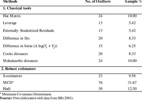 Outliers Identification Download Table