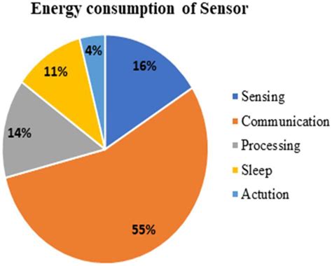 a comprehensive review of sensor node deployment strategies for maximized coverage and energy