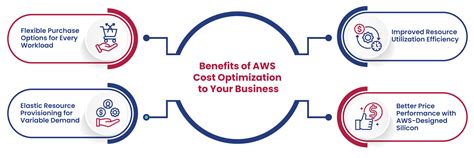 Understanding AWS Cost Optimization Maximizing Value For Your Business
