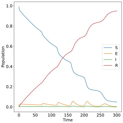 Applied Sciences Free Full Text Evolutionary Game Theory Based Epidemiological Model For