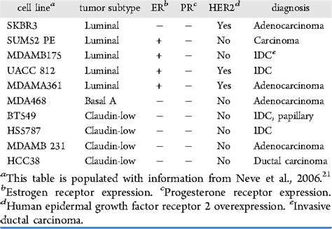Table 1 From Lectin Chromatographymass Spectrometry Discovery Workflow