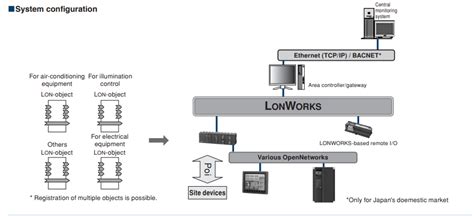 Lonworks Interface Module Np1l Lw1 Smtpart