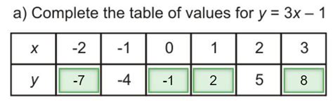 A Complete The Table Of Values For Y3x 1 B Draw The Graph Of Y3x