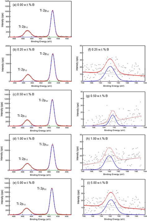 Narrow Xps Spectroscopy Of Ti 2p And B 1 S Obtained From Pristine And