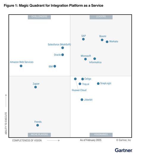 Sap 5 Time Leader In Gartner Magic Quadrant For Ipaas Sap News Center