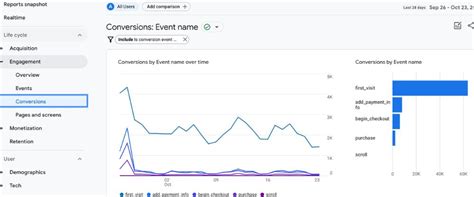 Conversion Tracking Essential Guide For Small Businesses Crdone