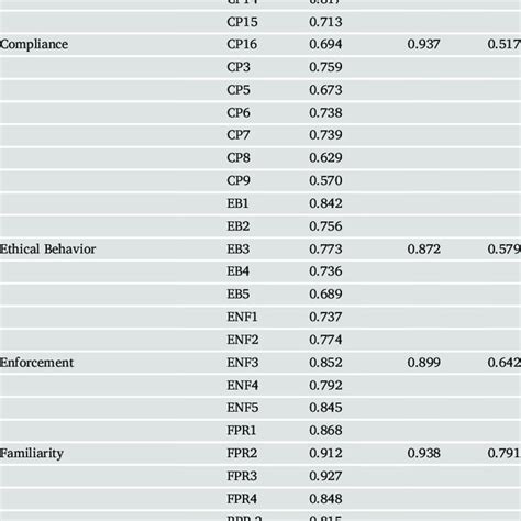 Indicator Reliability Internal Consistency Reliability And Convergent Download Scientific