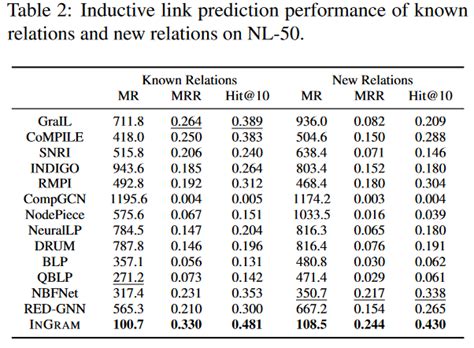 ICML 2023|《INGRAM: Inductive Knowledge Graph Embedding via Relation Graphs》论文细读+理解笔记-CSDN博客
