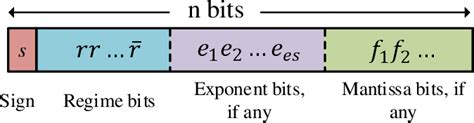 Figure 1 From Training Deep Neural Networks Using Posit Number System