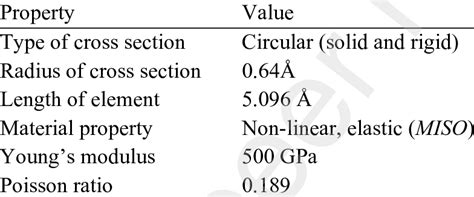 Input Parameters For Zr O Bond As Beam188 Element Download Scientific Diagram Input Parameters For Zr O Bond As Beam188 Element Download Scientific Diagram