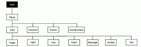Root Object Matlab Function Reference