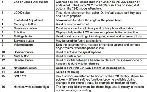 Quick Reference Guide Overview Of Cisco 7942 7962 Ip Phone Router Switch Blog