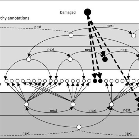 Different Overlapping Hierarchies And Cross Hierarchy Concern