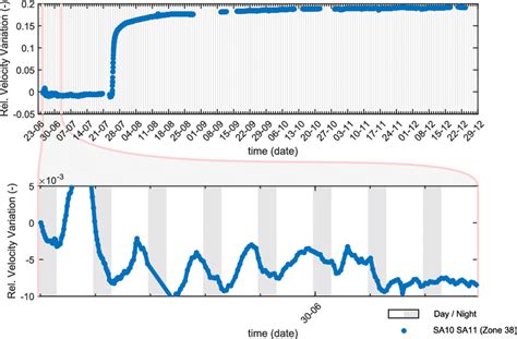 Evolution Of The Temperature And The Estimated Wave Velocity Variations