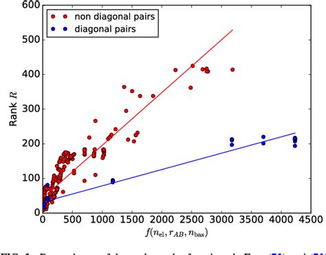 figure 3 from atomic batched tensor decomposed two electron repulsion
