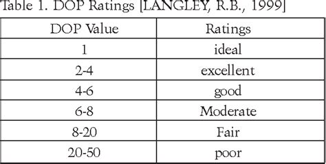 Table 1 From Investigation Of Gdop For Precise User Position