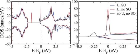 Effect Of The Onsite Interaction U And Spin Orbit So Coupling On