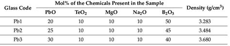 Compositional Amount Of The Pbo Teo2 Mgo Na2o B2o3 Glasses Download