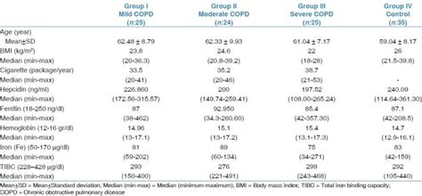 Demographic Information And Laboratory Characteristics Of Copd Patient Download Scientific