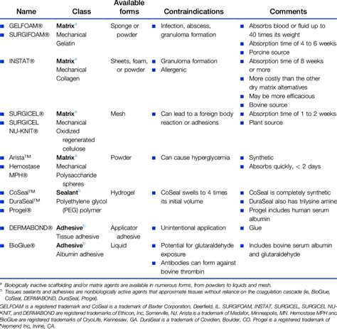How Hemostatic Agents Work At Michelle Ma Blog