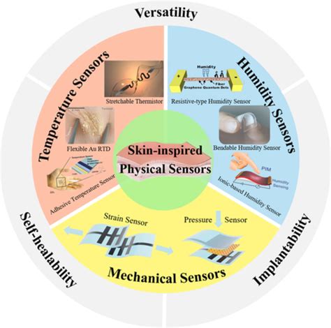 Kesehatan Dan Sensor Medis Berbasis Kulit Skin Based Medical Sensors