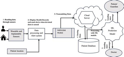 General Architecture Of Iot Based Healthcare Systems 40 Download Scientific Diagram