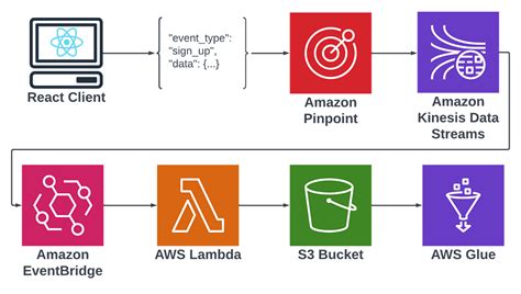 Analyzing User Data With Custom Aws Pinpoint Events Kinesis Lambda