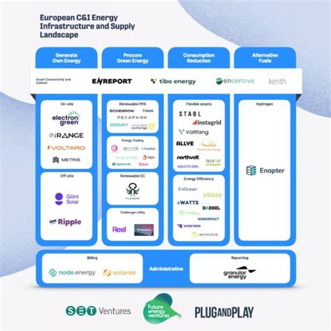Startups Decarbonization Energytransition Commercial Industrial