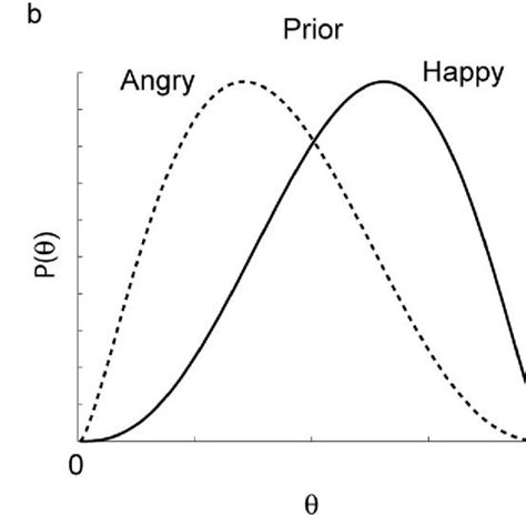 Illustration Of Ecological Model A Exponential Weighting Function B
