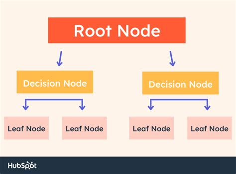 Decision Trees A Simple Tool To Make Radically Better Decisions